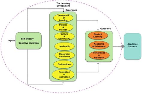 The Person Related I E O Conceptual Framework Download Scientific Diagram