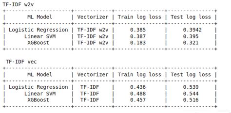 Finding Duplicate Quora Questions Using Machine Learning Towards Data Science