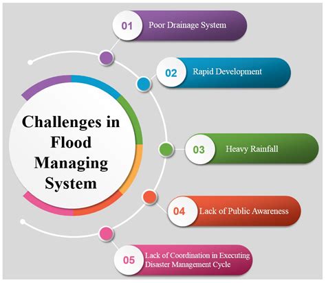 Land Free Full Text Model Driven Approach For Efficient Flood Disaster Management With Meta