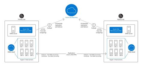 Micorsoft Virtualization Hyperv Ibn Abbas Mohammed Elhadi