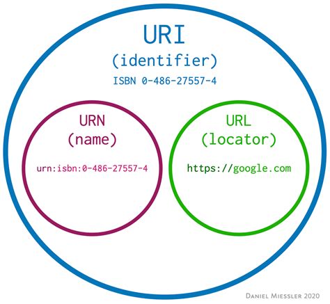 URI