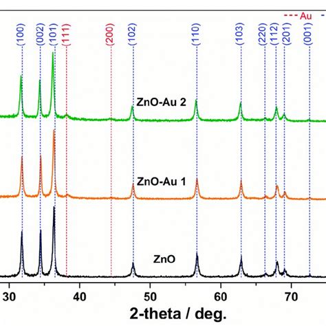 X Ray Diffraction Data Characteristics Of The Zno Nanoparticles And The