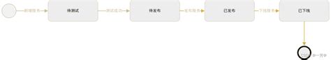流程图、业务流程图、状态图业务流程图的四大基本要素 Csdn博客