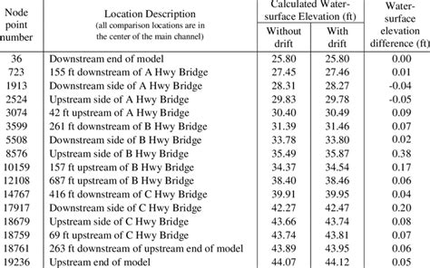 Comparison Of Calculated Water Surface Elevations For Existing