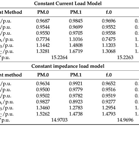 Optimization Results For Different Load Models Download Table