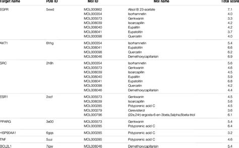 Molecular Docking Of Active Components With Their Related Targets