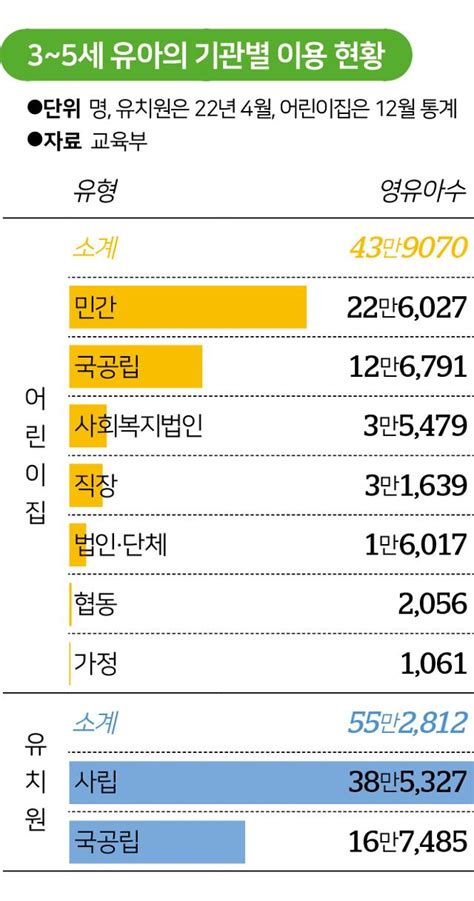 어렸을 때부터 벌어지는 교육 격차 어린이집 유치원 간 분절 구조 썰리