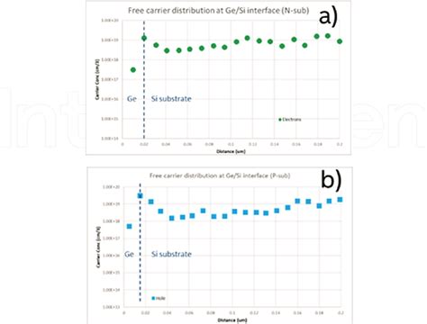 Measured Free Carrier Distribution At Ge Si Interface A N Sub And B