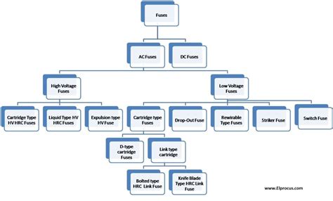 A Brief Elucidation On Fuses And Its Types Jigo