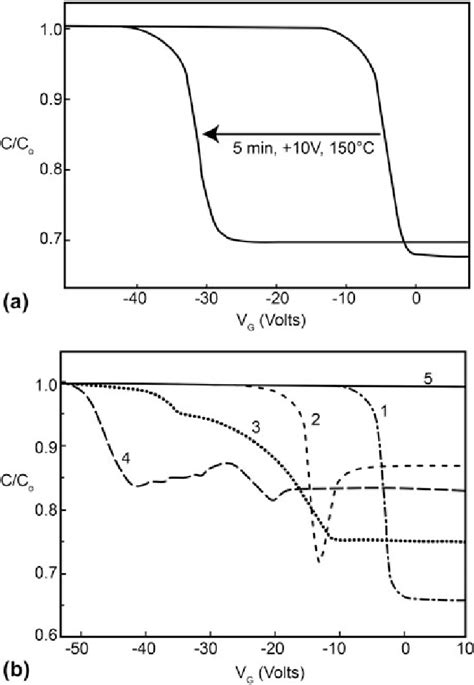 a c v curves of an mos structure with sodium contamination at the