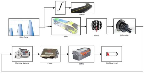 The Simulation Model Of AIOS Hypotetical Electric City Bus Developed In Download Scientific