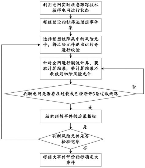 一种用于识别电网连锁故障大事件的方法及系统与流程