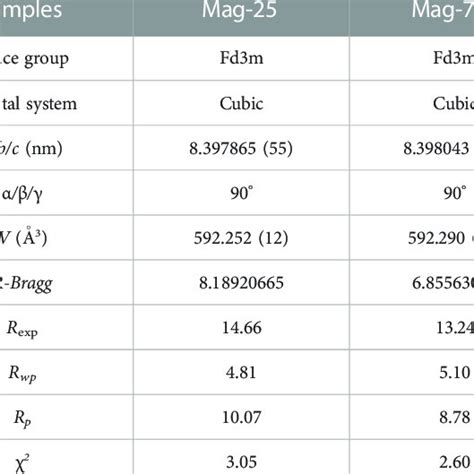 magnetite refinement parameters were obtained from the rietveld