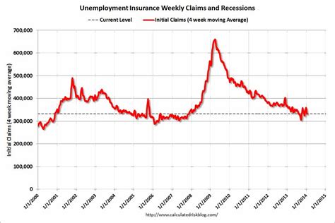 Calculated Risk Weekly Initial Unemployment Claims At 326000