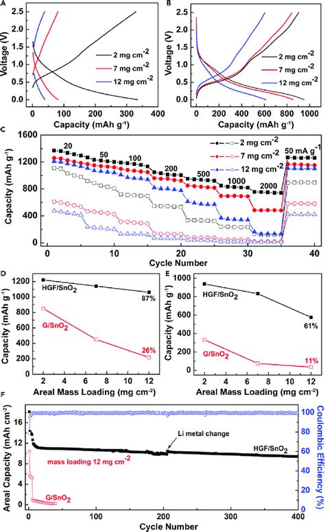 Effects Of Mass Loading On Electrochemical Characteristics A And B