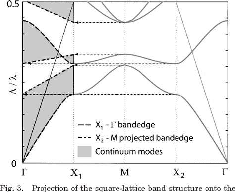 Figure 3 From Design Of Photonic Crystal Waveguides For Evanescent