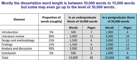 Dissertation Word Count Breakdown Structure Guide