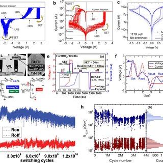 Characterization Of The Resistive Switching Phenomenon A B