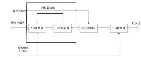 基于fpga的任意波形发生器低通滤波器系统设计 电子工程专辑