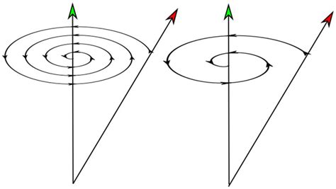 schematic of precessional damping with different rates of damping on