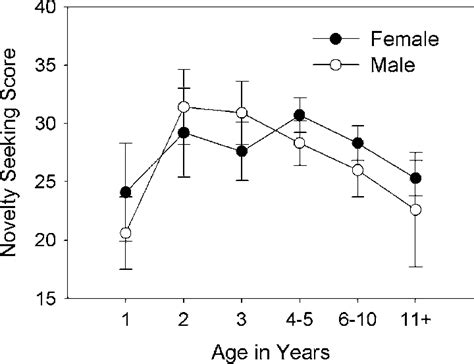 Mean Standard Error Novelty Seeking Index By Age And Sex Age F Download Scientific