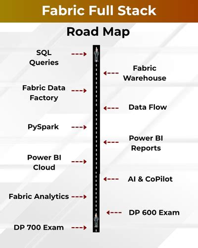 Fabric Full Stack Sql School