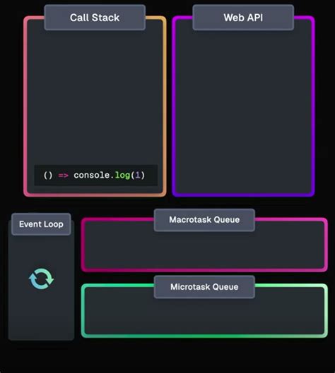 Javascript Execution Understanding The Call Stack Event Loop