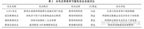 分布式深度学习隐私与安全攻击研究综述 知乎