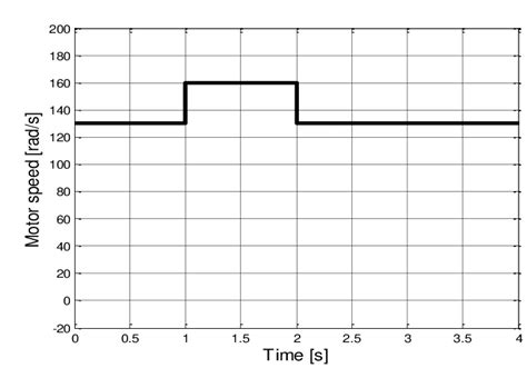 Reference Speed Variation Profile Download Scientific Diagram