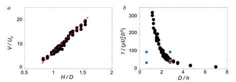 Conditions For Which A Vortex First Forms For Ratio Of Average