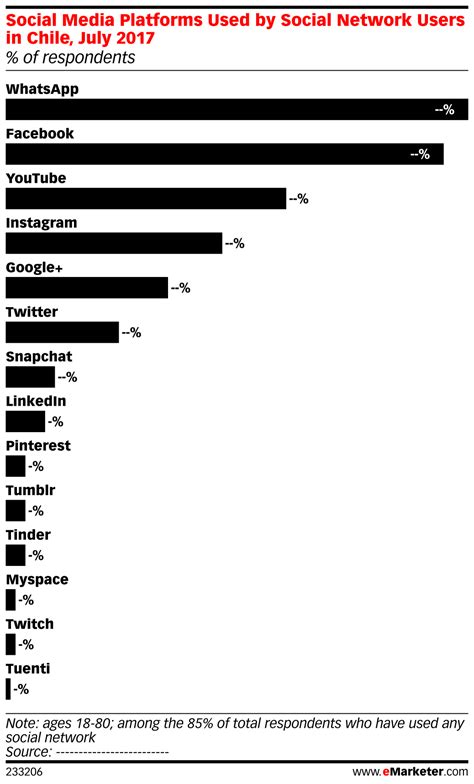 Social Media Platforms Used By Social Network Users In Chile July 2017 Of Respondents
