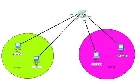 پیاده سازی Vlan در پکت تریسر وبسایت پروژه آماده