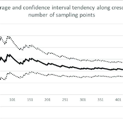 Proportion Of Planted Forests And Variance Of The Confidence Interval