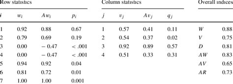 Row Column And Overall Statistics For The Data In Table 1 Download