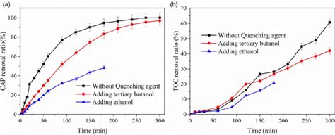 A Cap Removal Ratio And B Toc Removal Ratio With Different