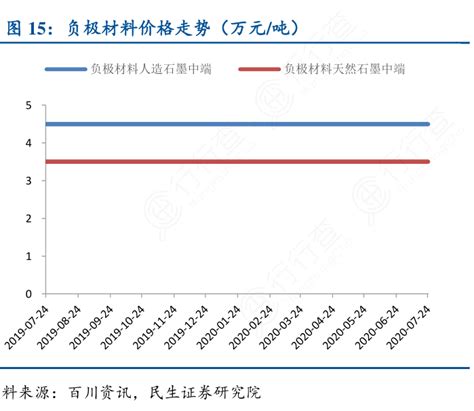 负极材料价格走势（万元：吨） 行行查 行业研究数据库