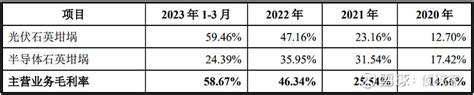 美晶新材净利润三年增长117倍150亿估值是否为造富而上市 石英坩埚是由石英砂制成的高纯度耐高温容器在光伏领域中是用于硅料熔融和单晶硅
