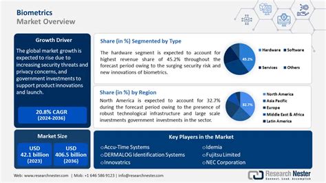 Biometric Technology Market Size And Share Forecast Report 2025 2037