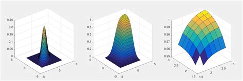 Matlab Contour Data For D Normal Cumulative Probability Density Stack Overflow