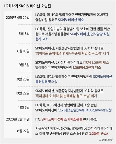 Lg화학 Vs Sk이노베이션 배터리 특허 전쟁 최후의 승자는 2부 Lg화학 네이버 블로그