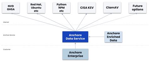 Anchore Enterprise 5 10 Data Service And Ecosystem Updates
