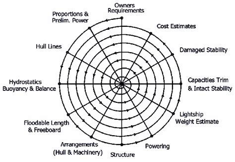 Naval Architecture The Design Spiral