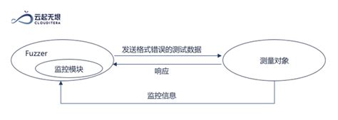 Fuzzing模糊测试的前世今生（下） 知乎