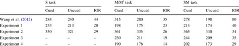 Mean Target Rts Ms And Ior Scores For Each Condition In Wang Et Al