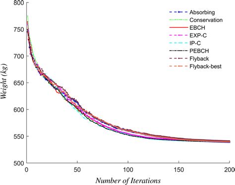 convergence rates of different bch methods for 10‐bar 2‐d truss