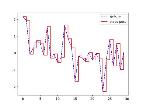 Matplotlib 折れ線グラフの色・マーカー・線種を設定する プログラマーになった 「中卒」 男のブログ
