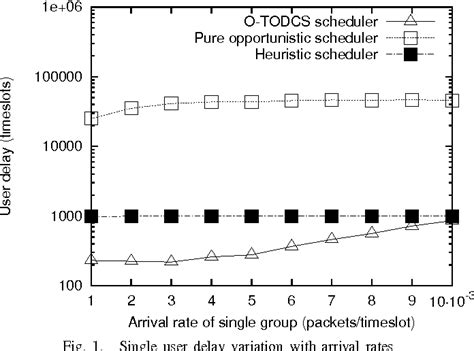 Figure From Delay Constrained Point To Multi Point Scheduling In