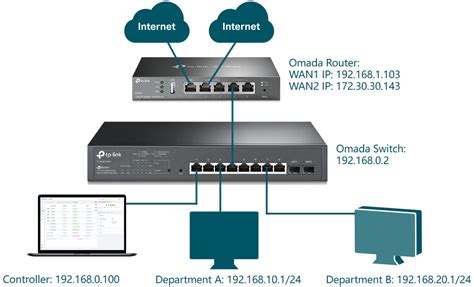 How To Configure The Policy Routing In Omada SDN Controller Business Community