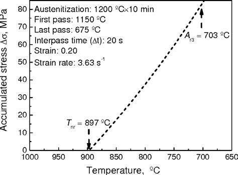 Figure 3 From Evolution Of Austenite Static Recrystallization And Grain Size During Hot Rolling