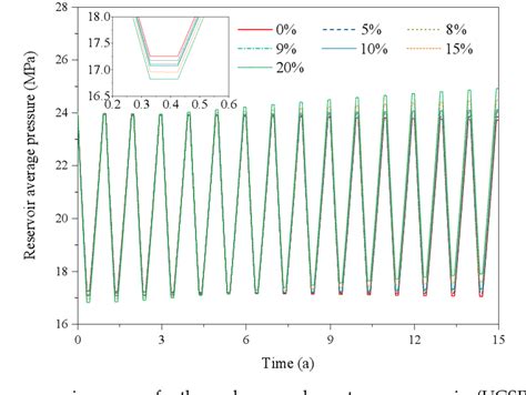Figure 1 From Utilization Of Co2 As Cushion Gas For Depleted Gas Reservoir Transformed Gas